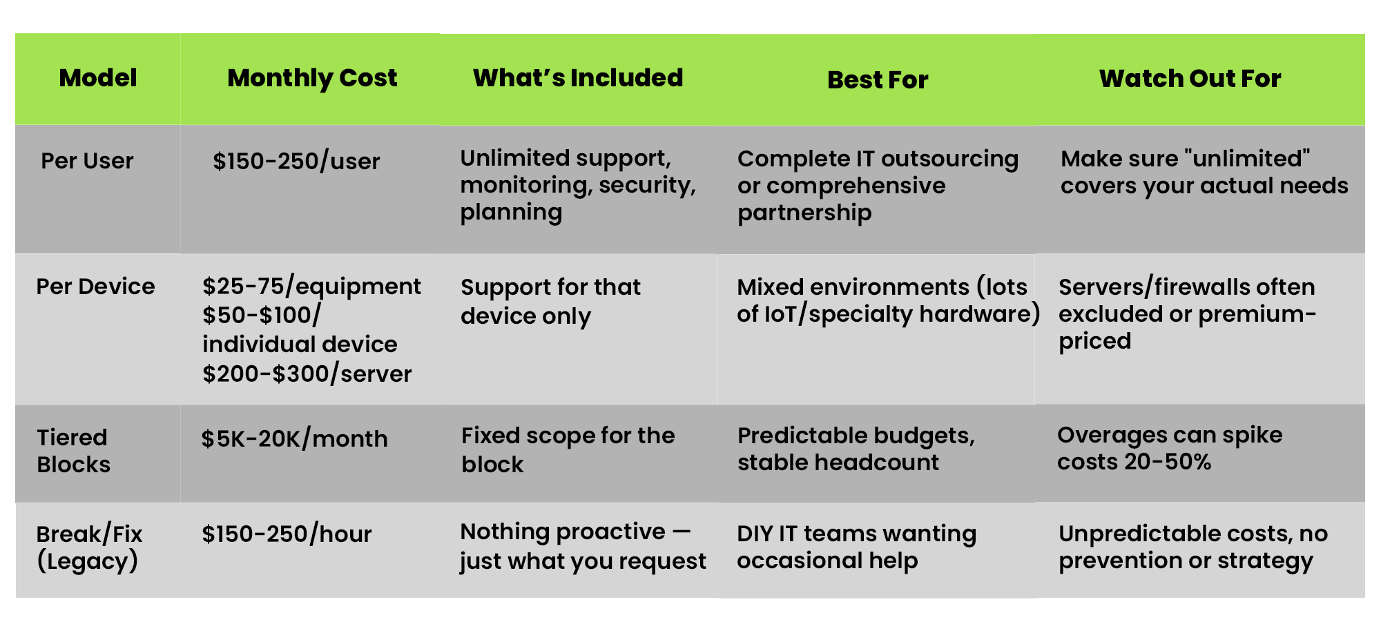 Managed IT Pricing Explained: 4 Models + Which Fits Your Business